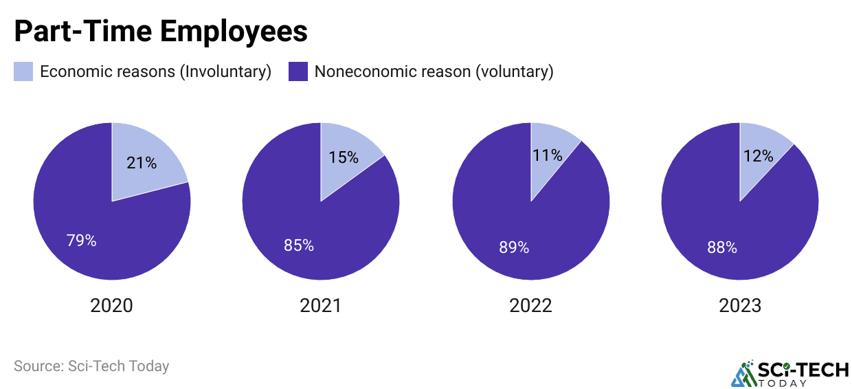 Part-Time Vs Full-Time Employment Statistics And Facts (2025)