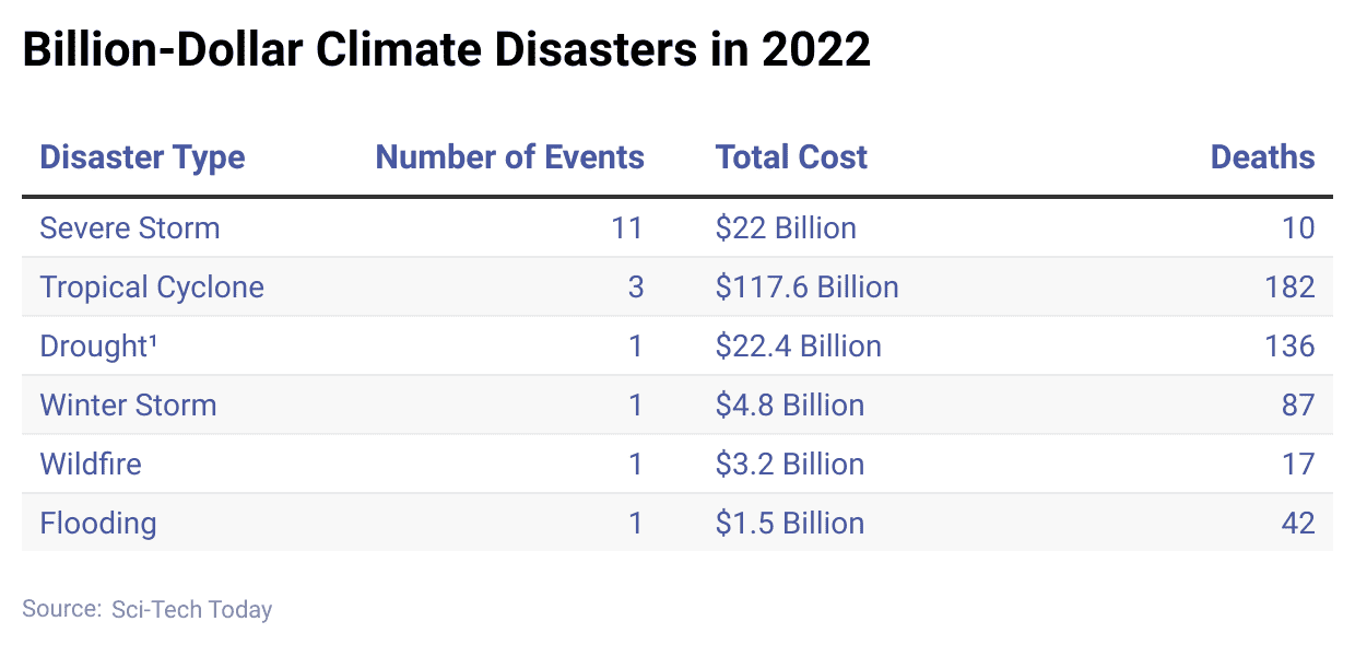 Natural Disaster Statistics By Type, Country And Facts (2025)