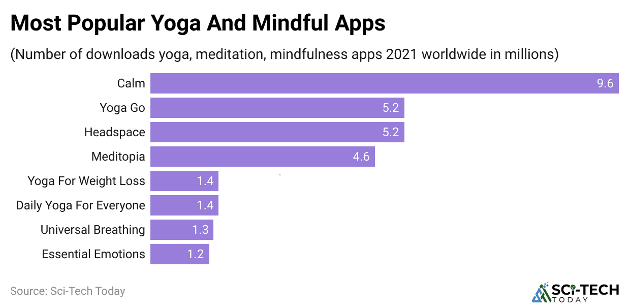 Yoga Industry Growth Statistics, Trends And Facts (2025)