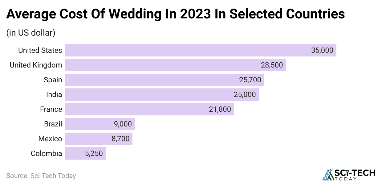 Wedding Industry Statistics and Facts (2025)