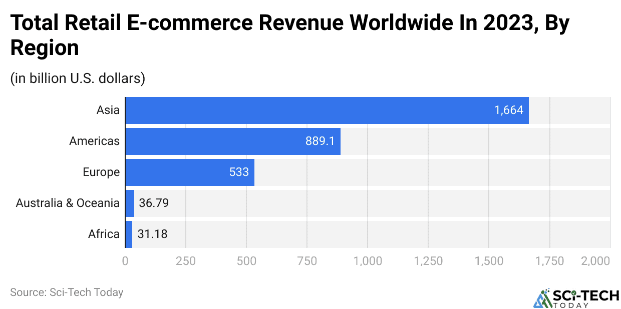 Online Shoppers Statistics By Revenue And Market Share (2025)