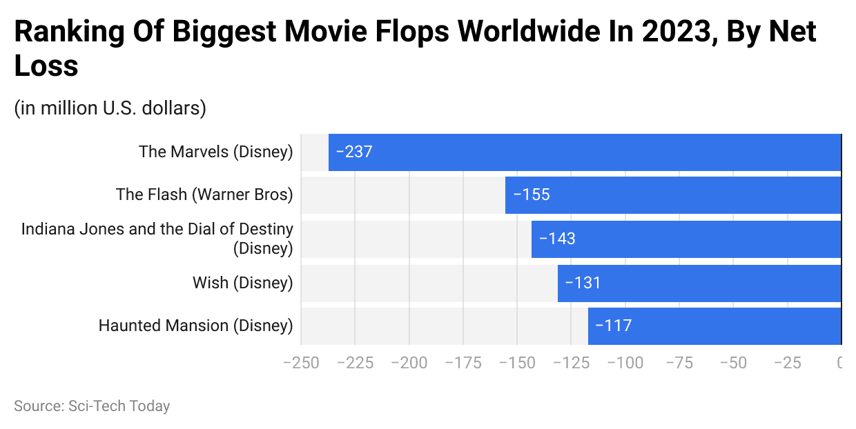 Warner Bros Statistics By Revenue and Market Share [2024*]