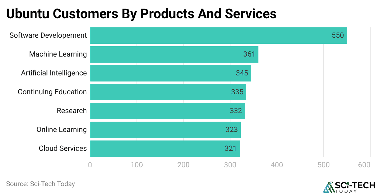 Ubuntu Statistics 2025 By Market Share, Traffic Share And Usage