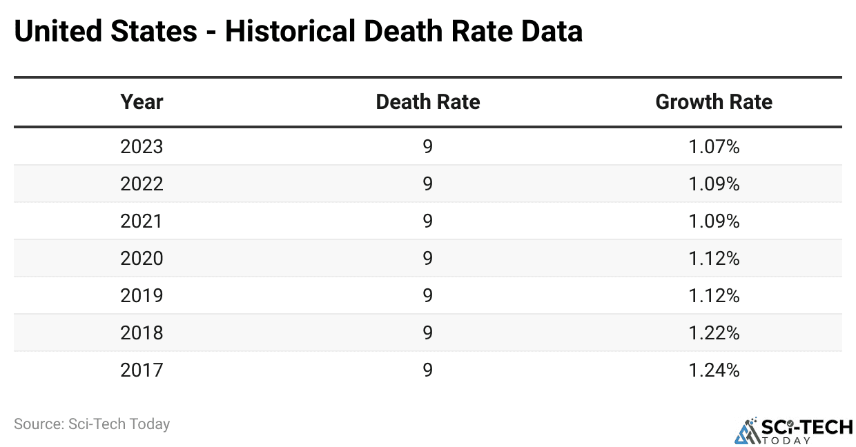 US Death Statistics By Death Rate, Age And Gender (2025)
