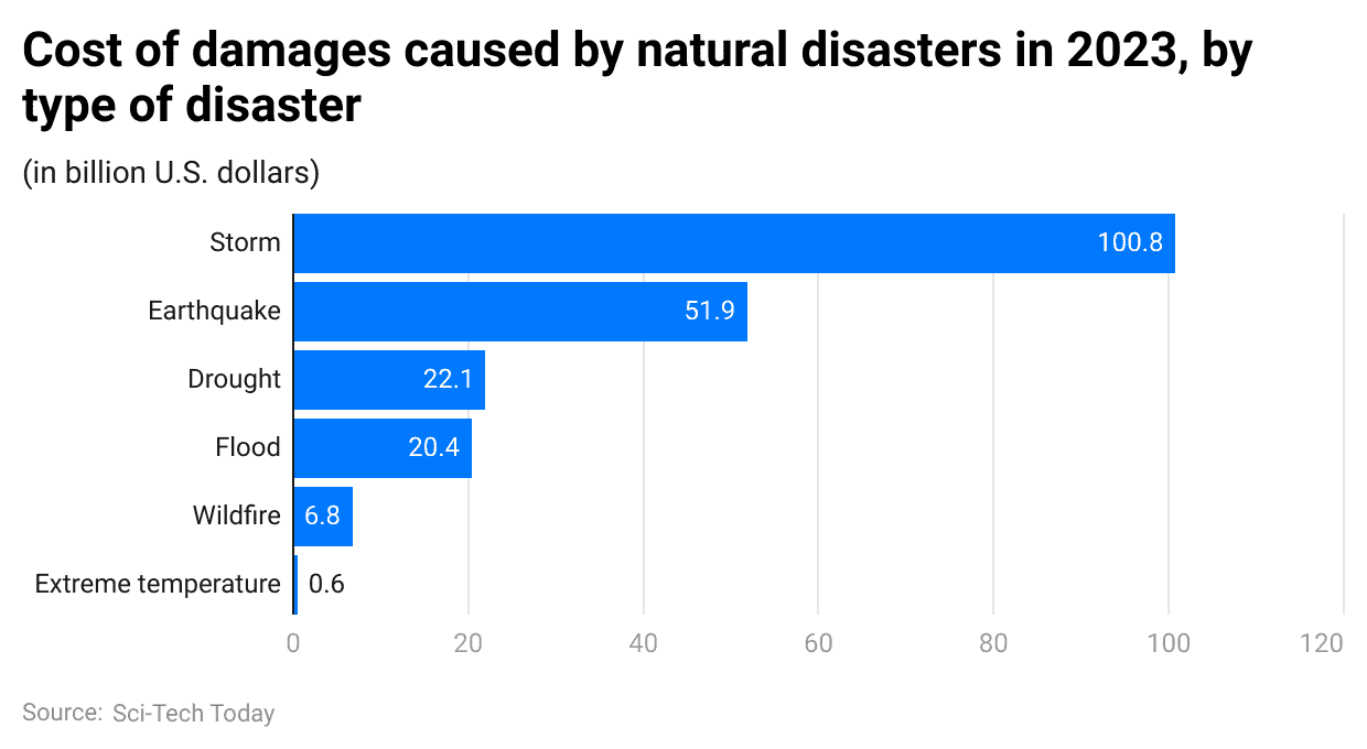 Natural Disaster Statistics By Type, Country And Facts (2025)