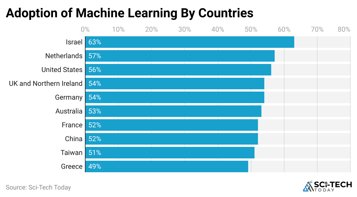 Machine Learning Statistics And Facts (2025)