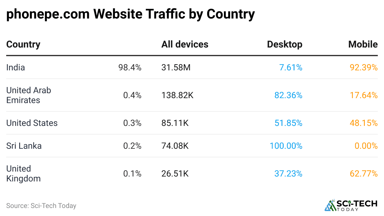PhonePe Statistics By Market Share, Usage and Facts (2025)