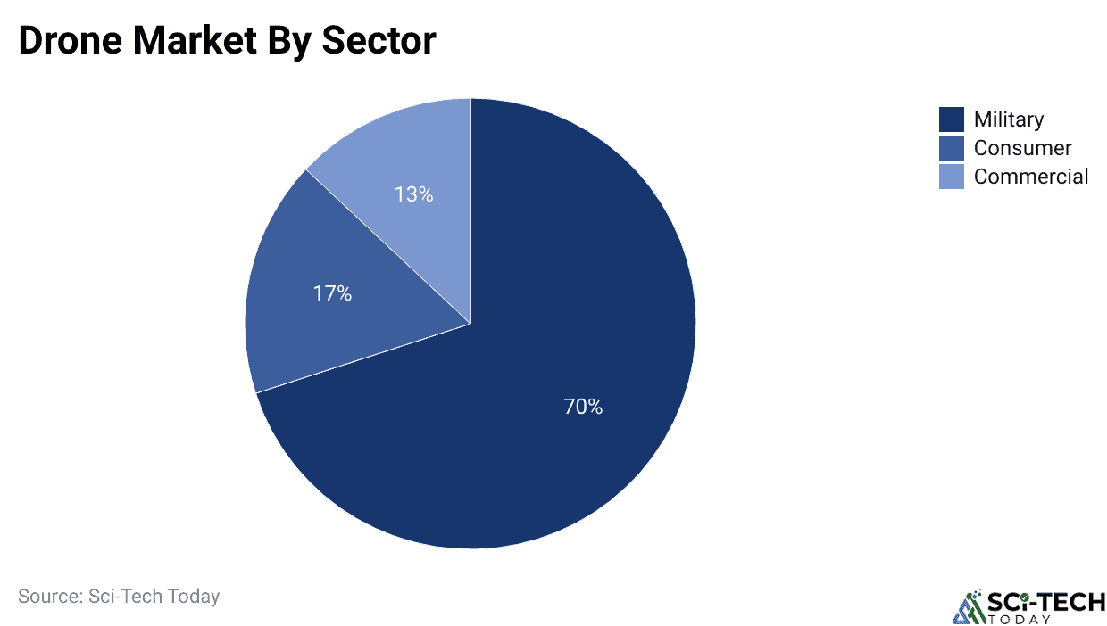 Commercial Drones Statistics By Sales, Revenue and Facts (2025)