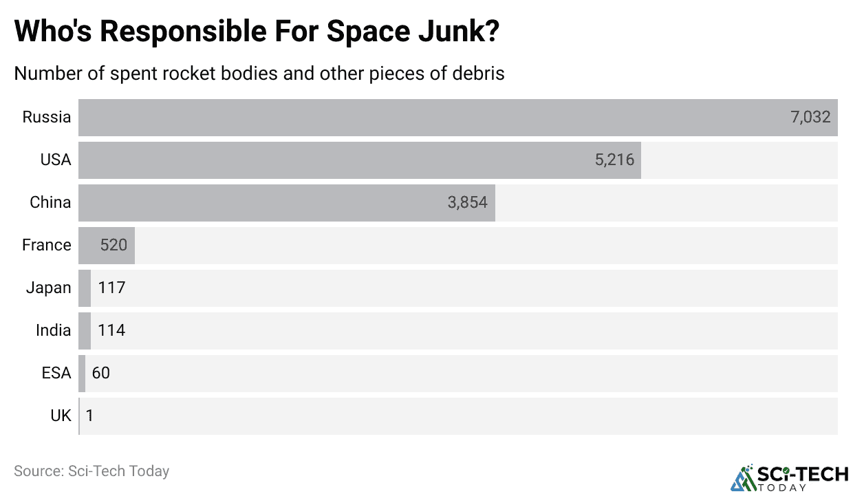 Space Debris Statistics 2025 By Country, Space Traffic And Growth
