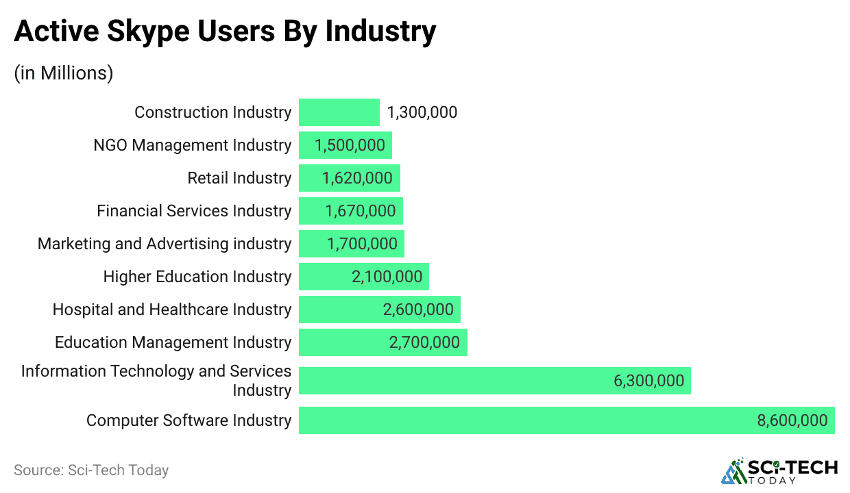 Skype Statistics By Demographics, Revenue And Facts (2025)