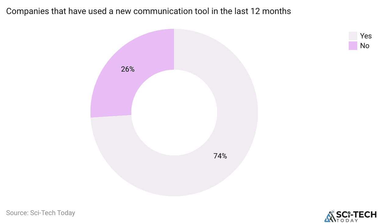 Communication In The Workplace Statistics And Facts (2025)