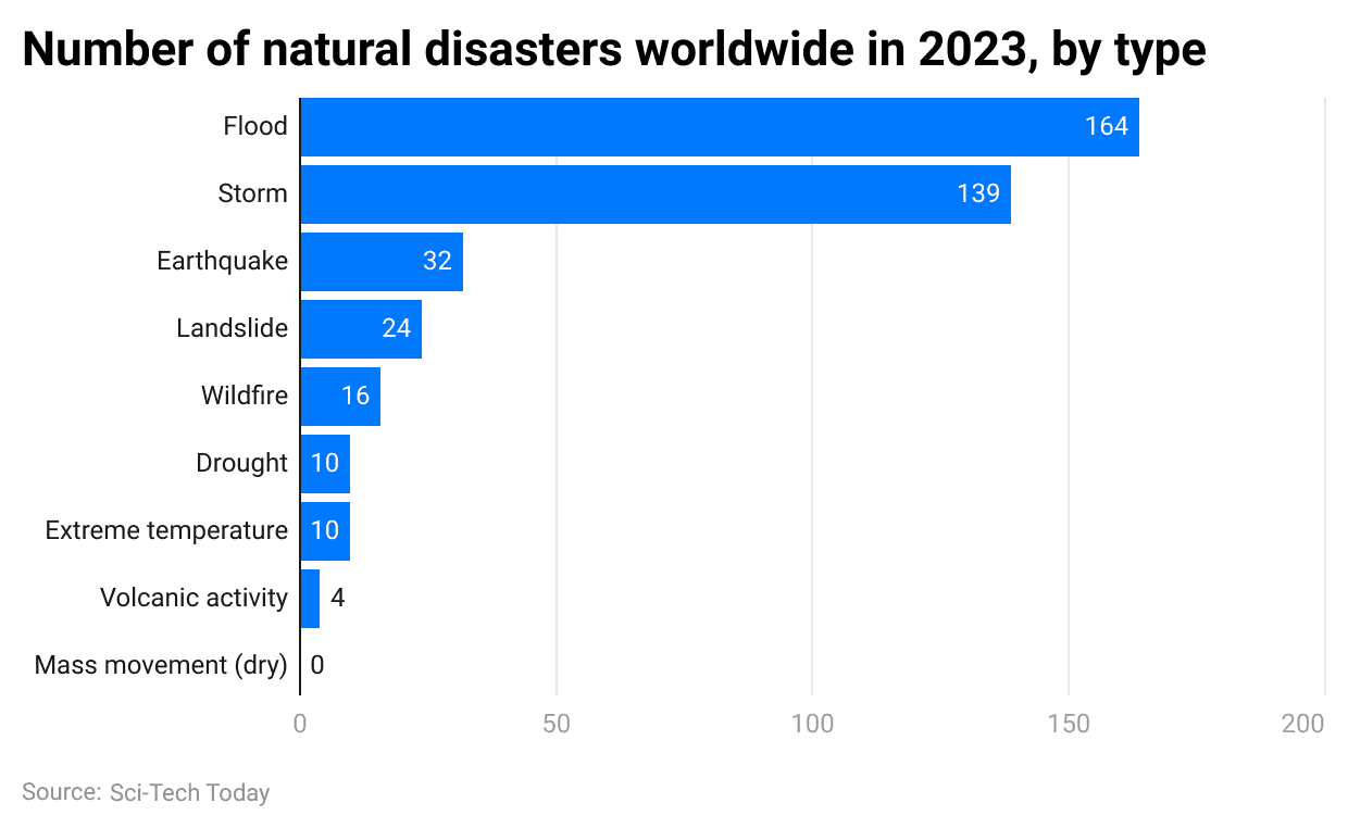 Natural Disaster Statistics By Type, Country And Facts (2025)