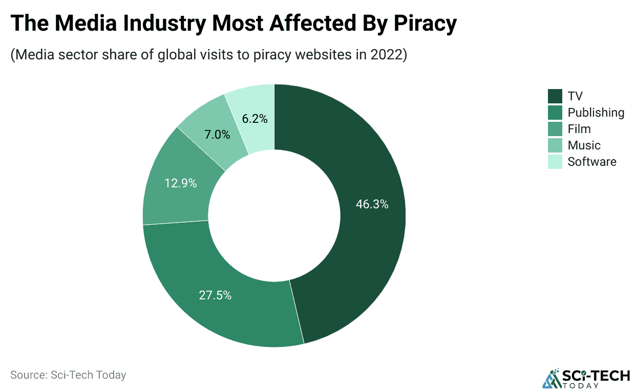 Piracy Statistics By Media Sector, Streaming And Facts (2025)