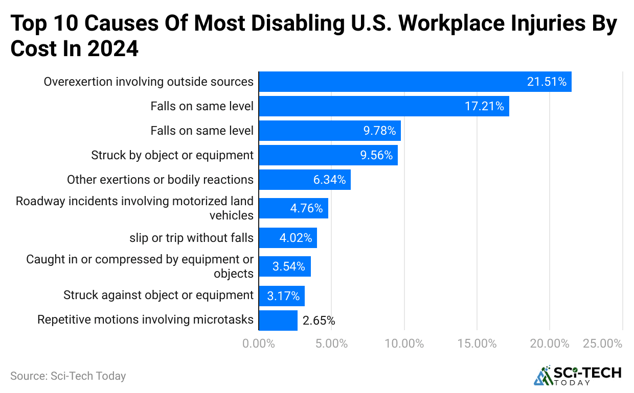 Workplace Injury Statistics And Facts (2025)
