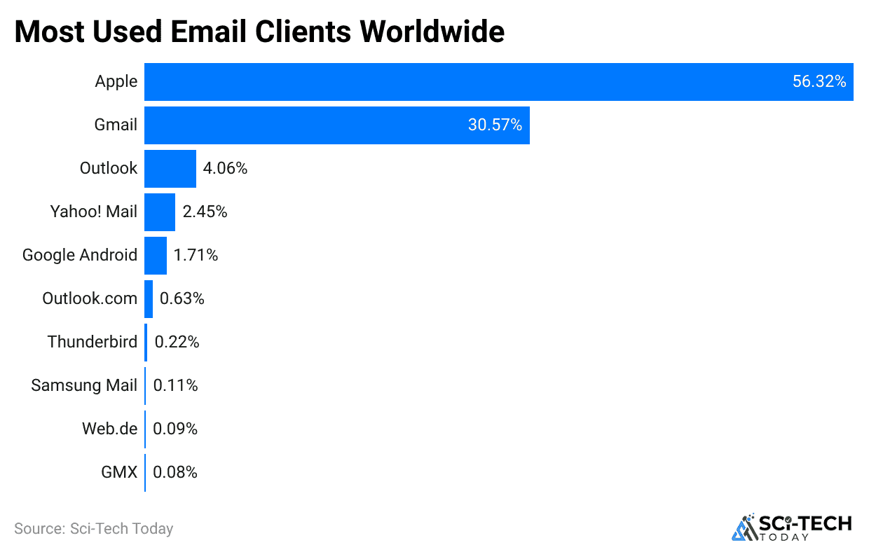 Gmail Statistics By Demographics, Country And Facts (2025)