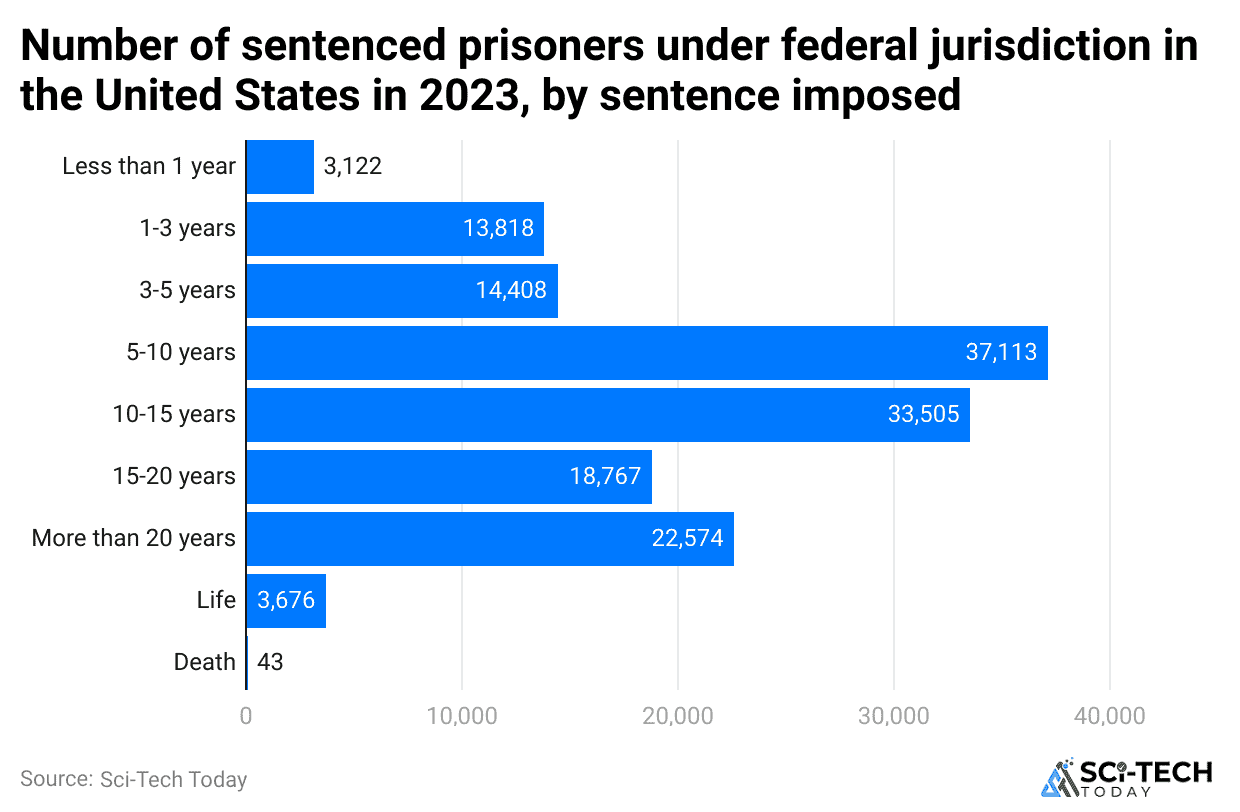 Prison Statistics By Number of Prisoners, Country And Facts (2025)