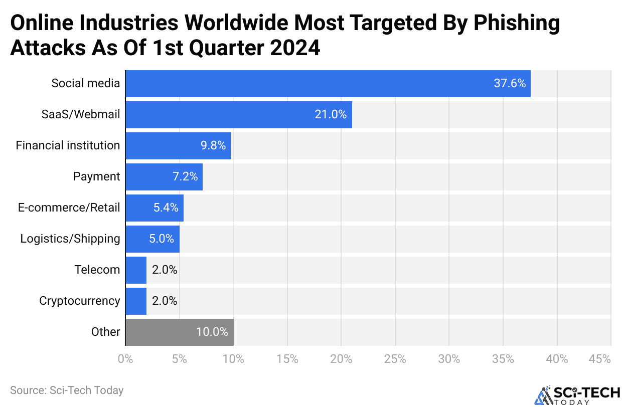 Phishing Statistics By Demographic, Industry and Country (2025)