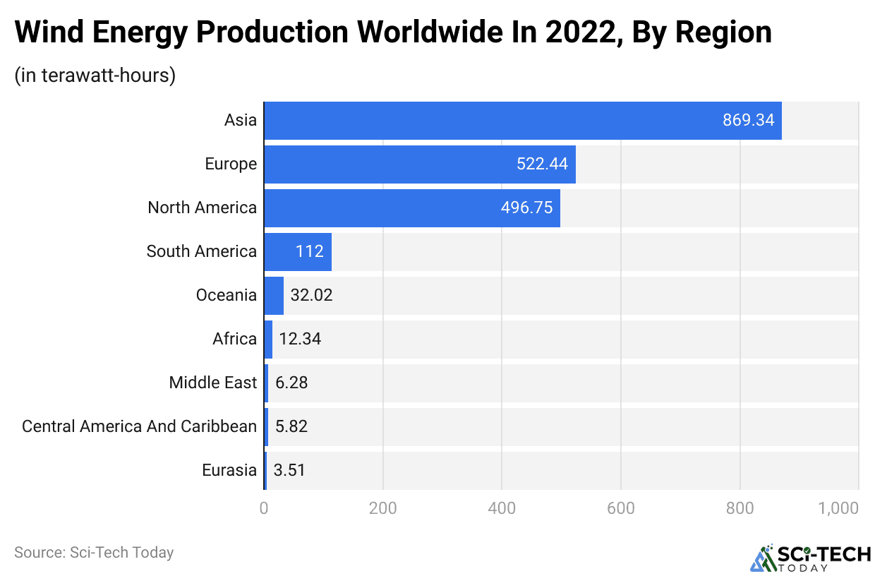 Wind Energy Statistics By Industry Jobs And Technology (2025)