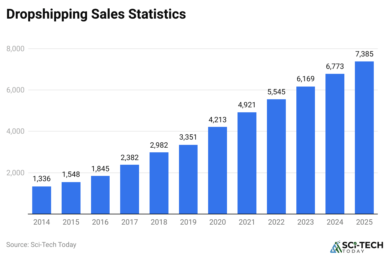 Dropshipping Statistics 2024 By Demographic, Revenue And Profit