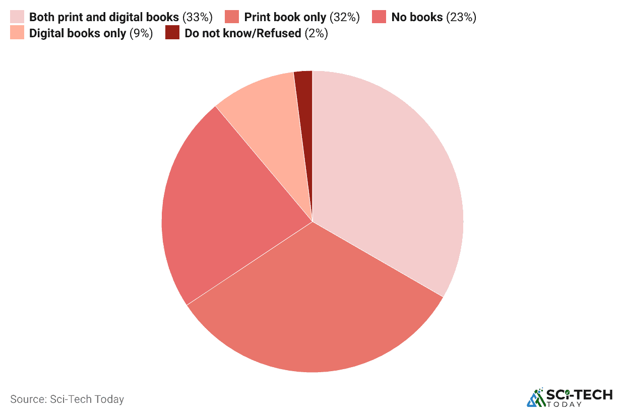 Ebooks Statistics By Revenue, Sales and Website [2024*]