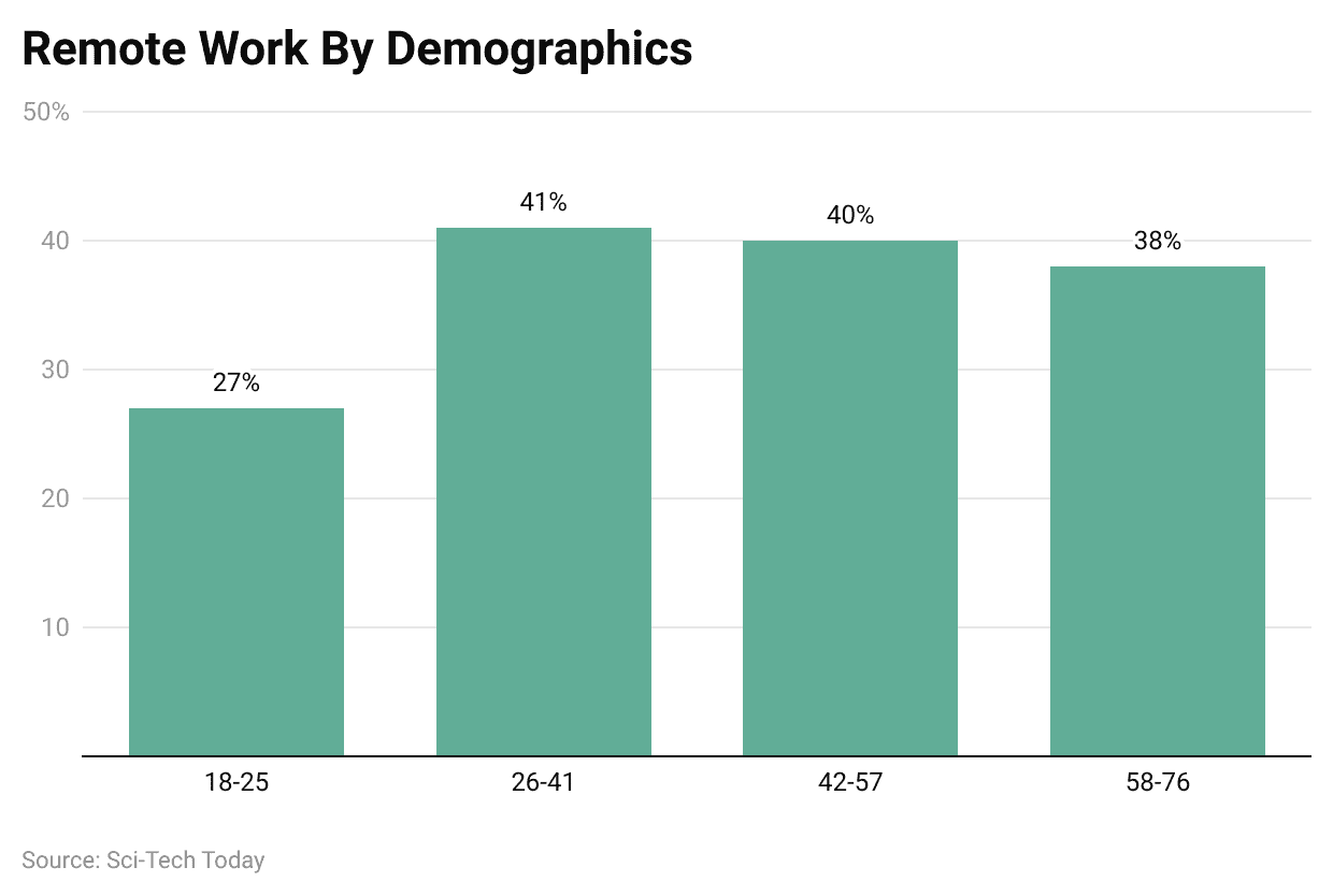 Work From Home Statistics By Demographics And Facts (2025)