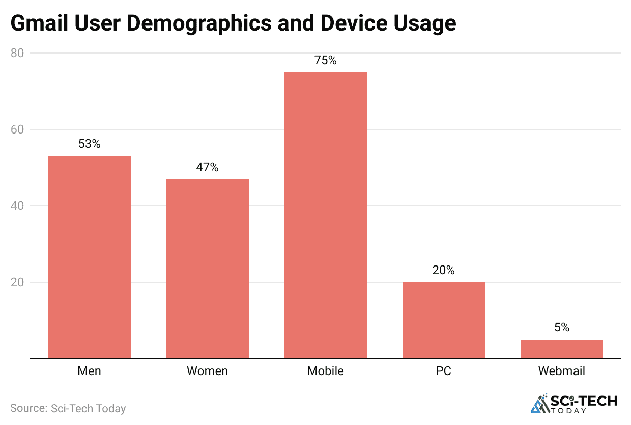 Gmail Statistics By Demographics, Country And Facts (2025)