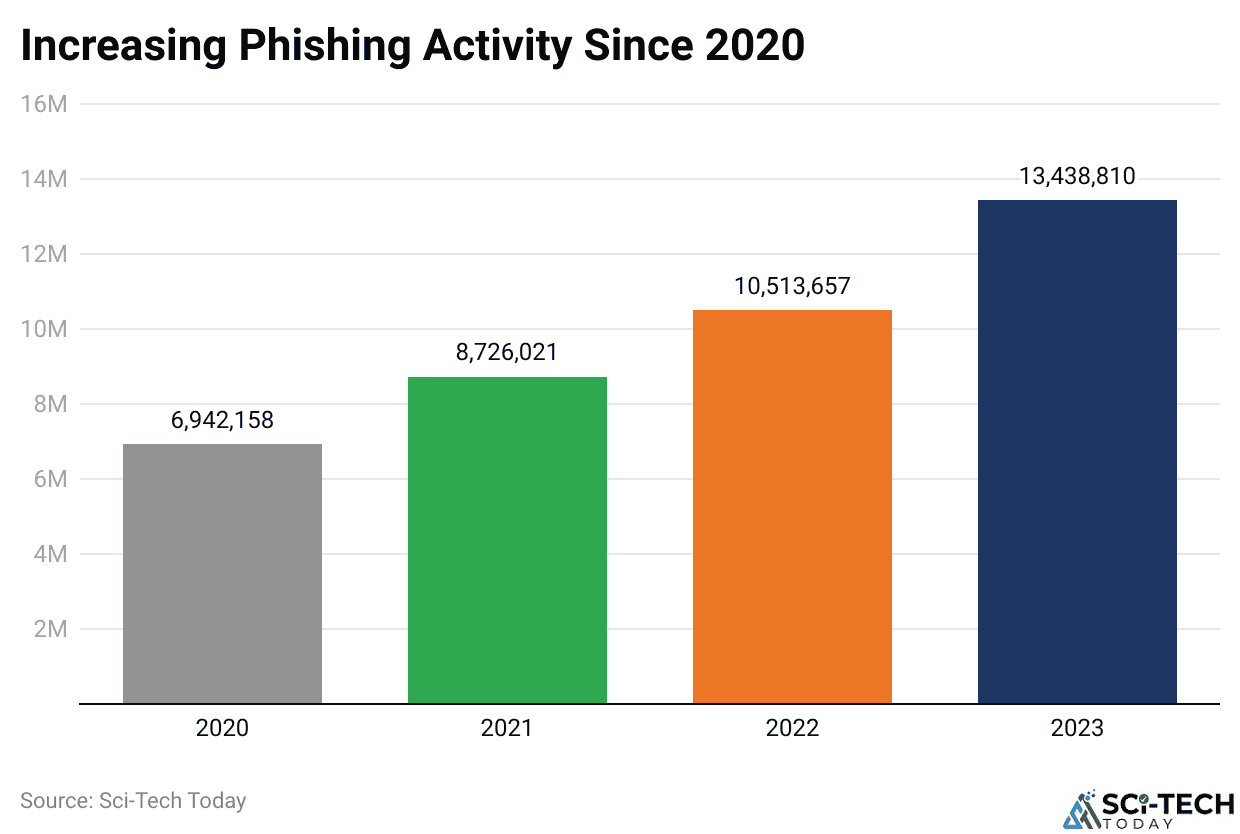 Phishing Statistics By Demographic, Industry and Country (2025)