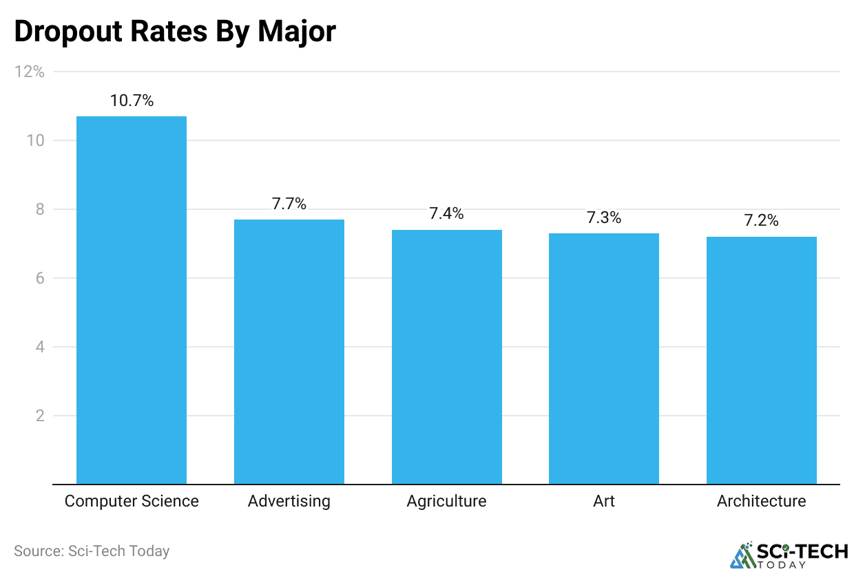 College Dropout Statistics 2024 By Age Group And Employment