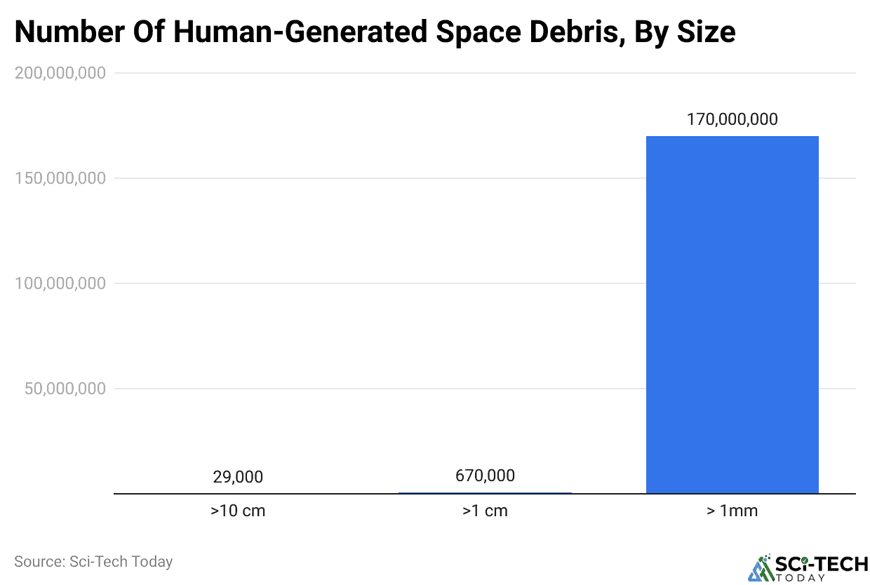 Space Debris Statistics 2025 By Country, Space Traffic And Growth