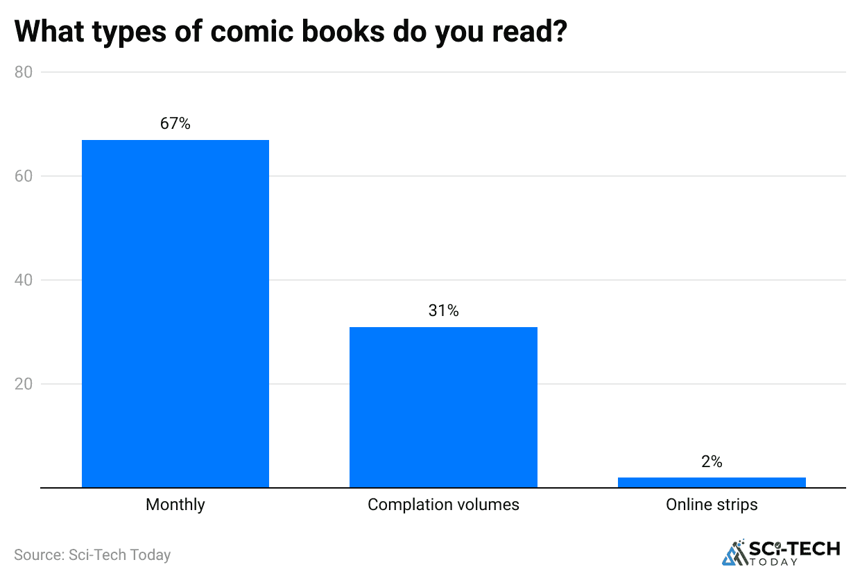 Comic Books Statistics By Market, Revenues And Sales (2025)