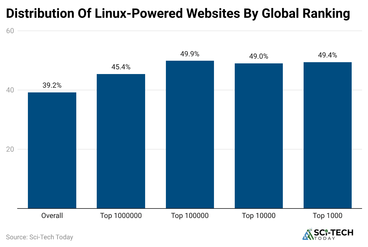 Linux Statistics, Trends And Facts (2025)