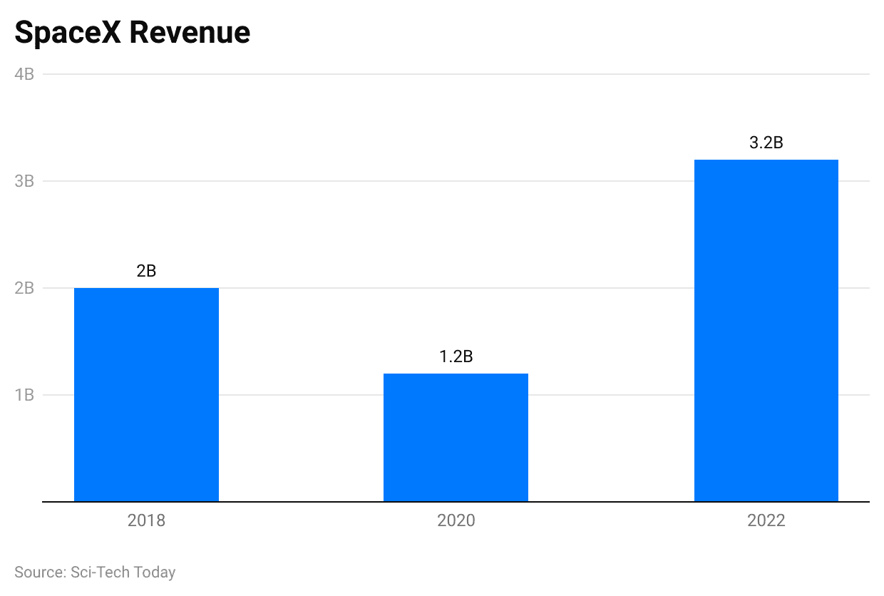 SpaceX Statistics By Revenue, Funding and Launches (2025)