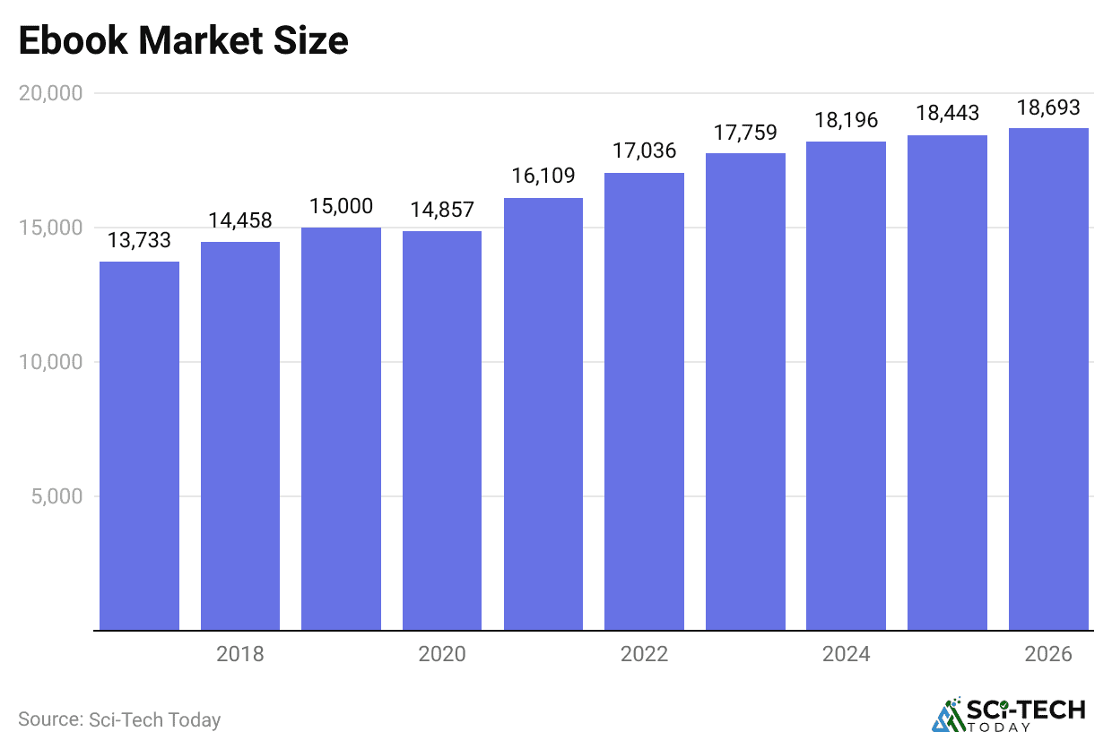 Ebooks Statistics By Revenue, Sales and Website [2024*]