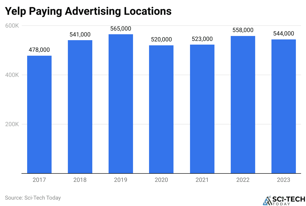 Yelp Statistics By Users, Usage, Revenue and Facts (2025)