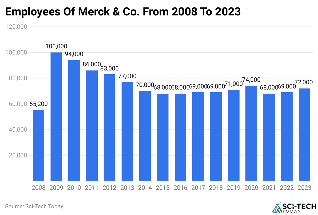Merck & Co. Statistics By Revenue and Facts (2025)