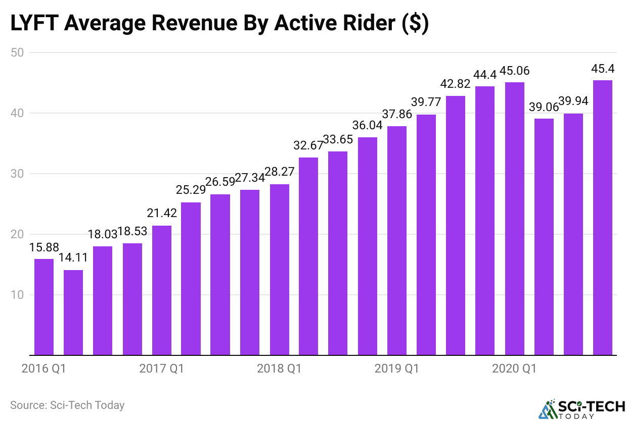 LYFT Statistics By Revenue, Users And Facts (2025)