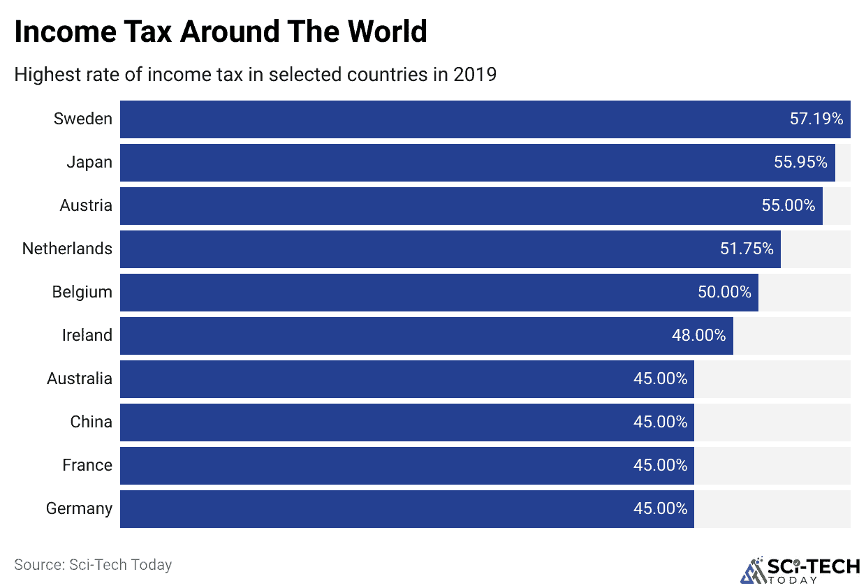 Income Tax Statistics By Revenues, Tax Paid And Trend (2025)