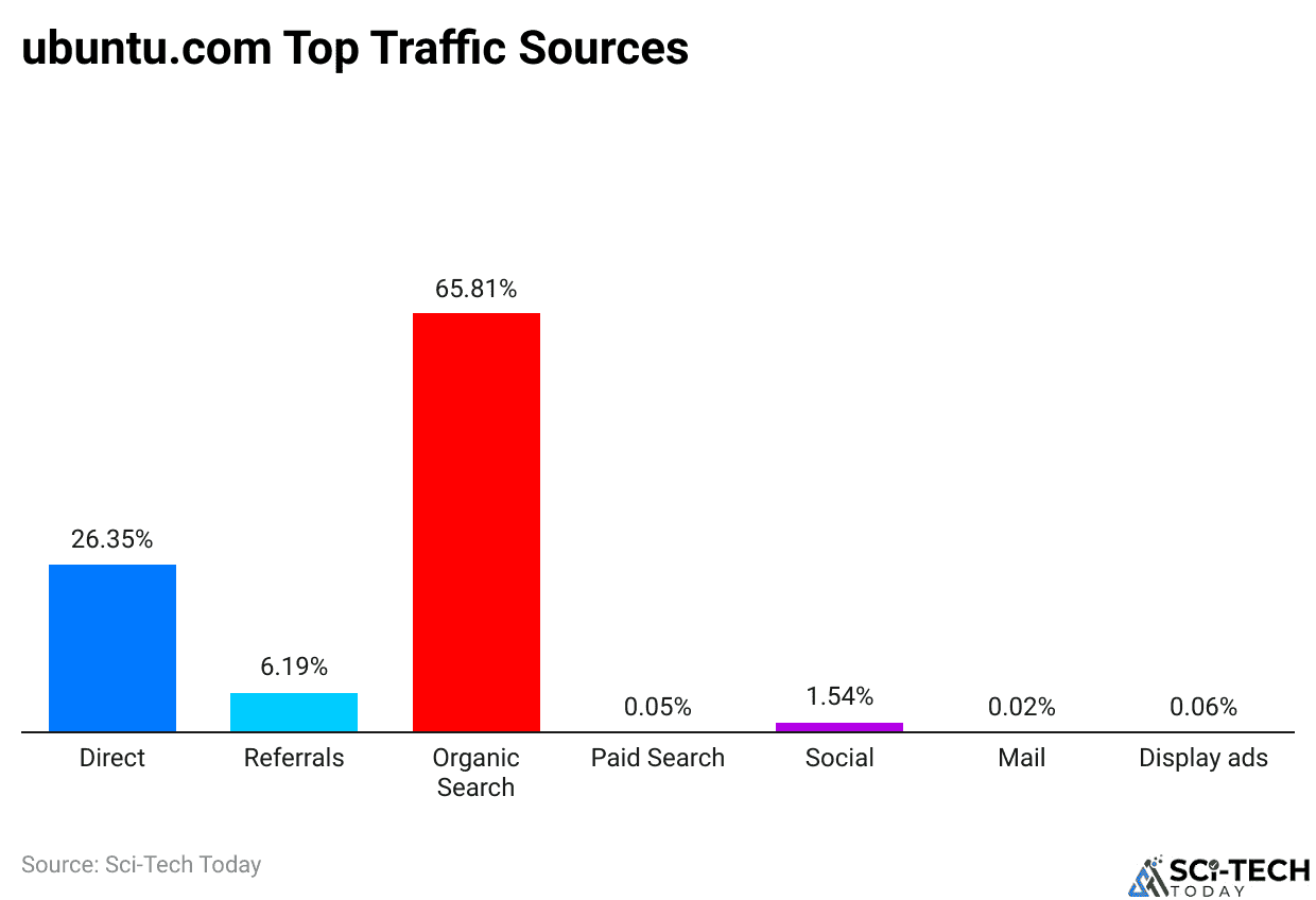 Ubuntu Statistics 2025 By Market Share, Traffic Share And Usage