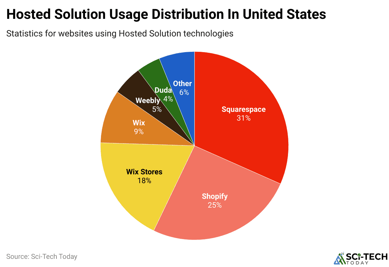 WiX Statistics By Users, Market Share and Facts (2025)