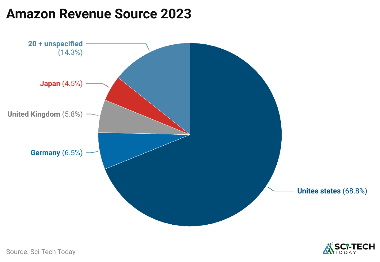Amazon Statistics By Prime, Users and Revenue (2025)