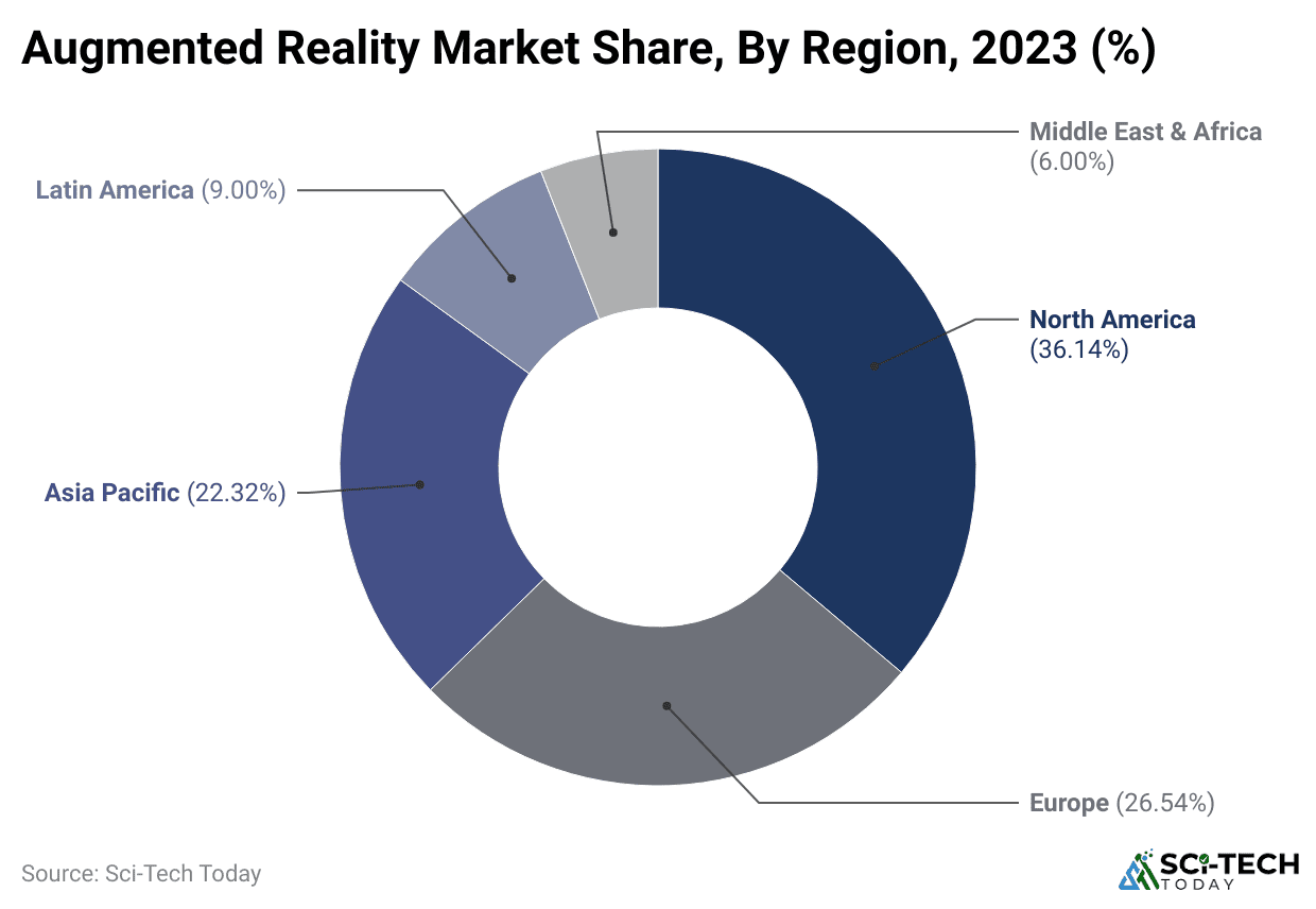 Augmented Reality Statistics By Revenue and Facts (2025)