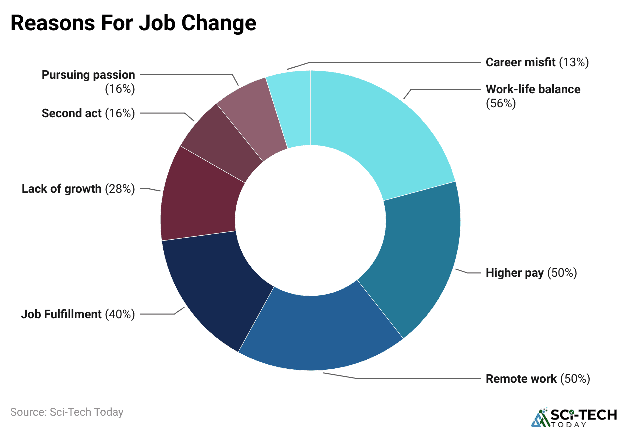 Career Change Statistics 2024 By Demographics And Job Tenure