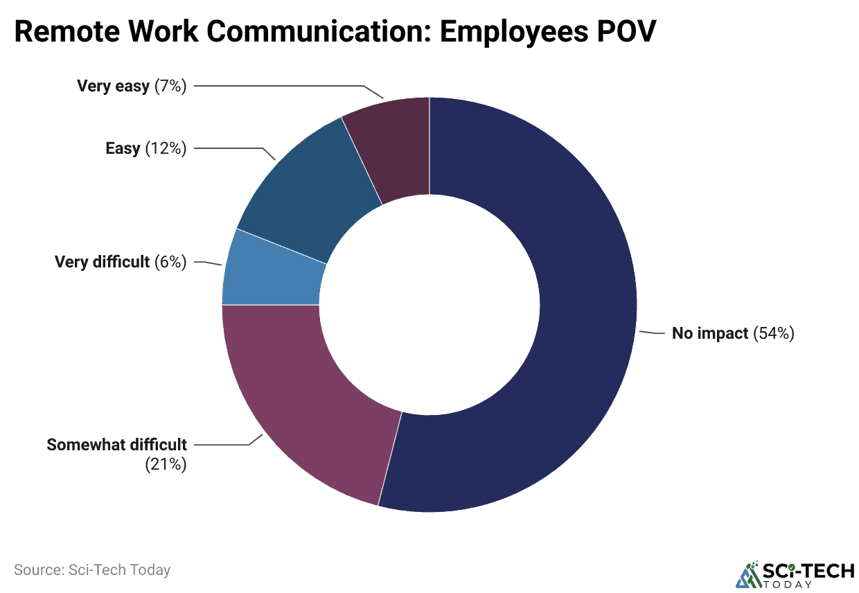 Communication In The Workplace Statistics And Facts (2025)