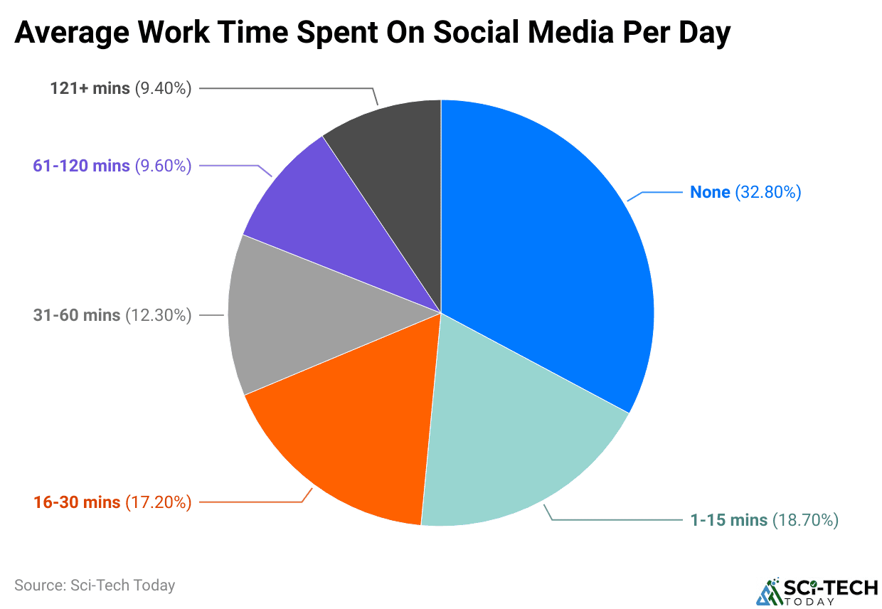 Mind-Boggling Social Media At Workplace Statistics 2025