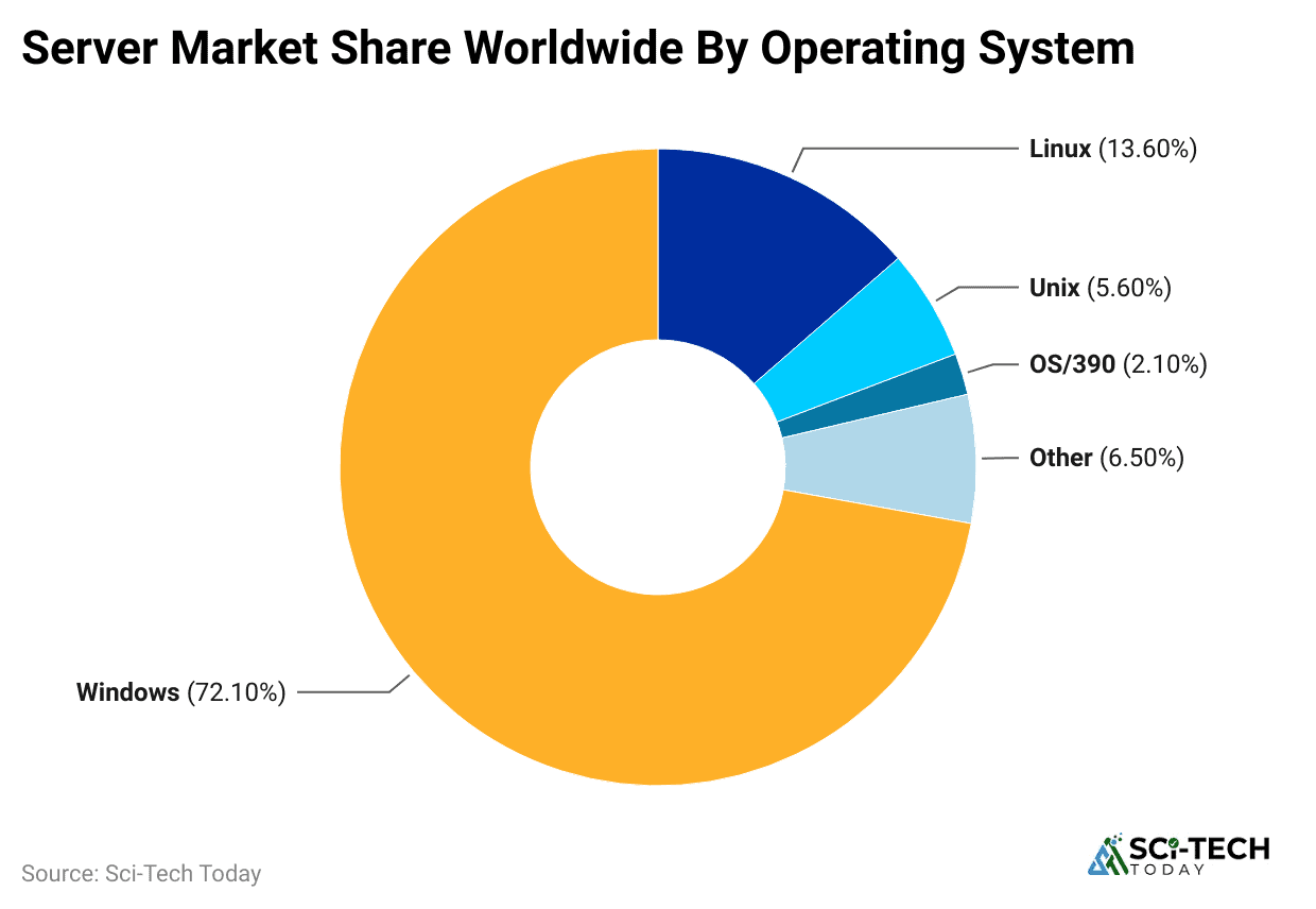 Linux Statistics, Trends And Facts (2025)