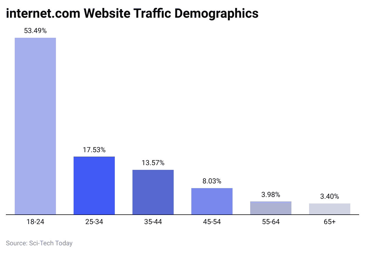 Internet Statistics By Country, Demographics And Facts (2025)