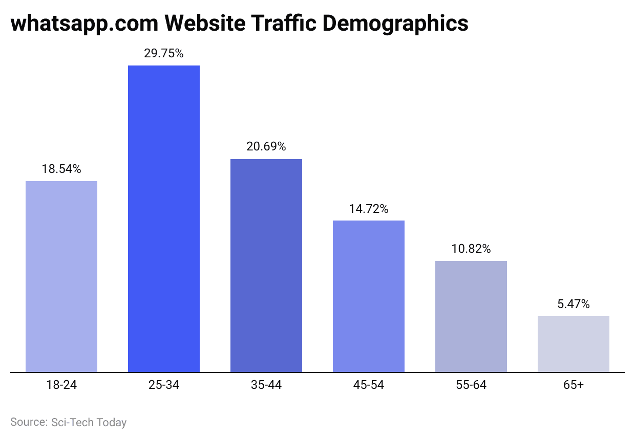 WhatsApp Statistics By Users, Usage and Facts [2024*]