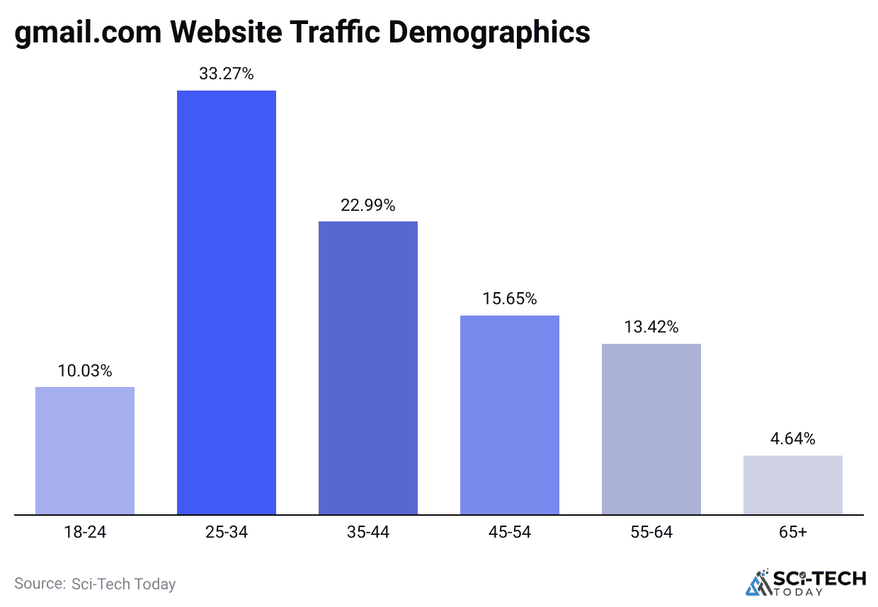 Gmail Statistics By Demographics, Country And Facts (2025)