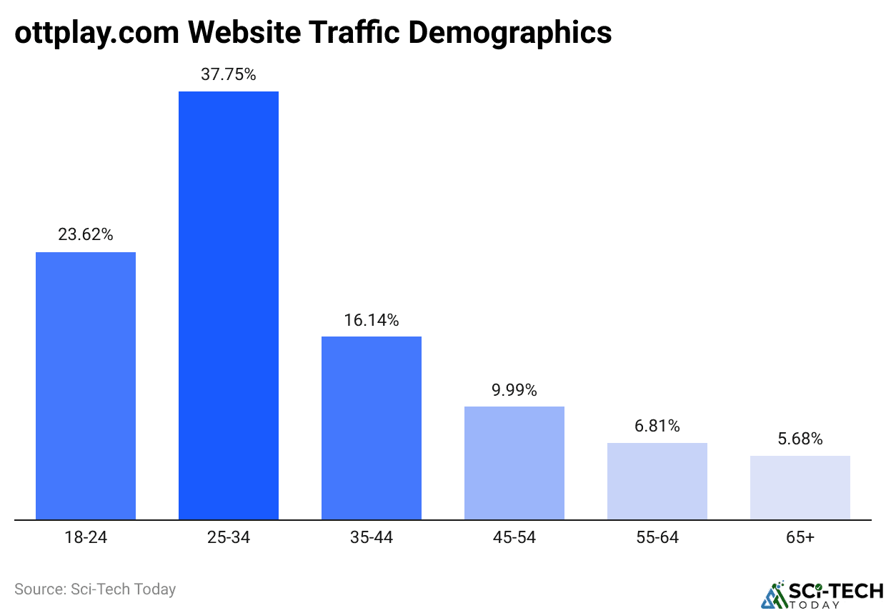 Top 10 Indian OTT Platforms Statistics And Facts (2025)