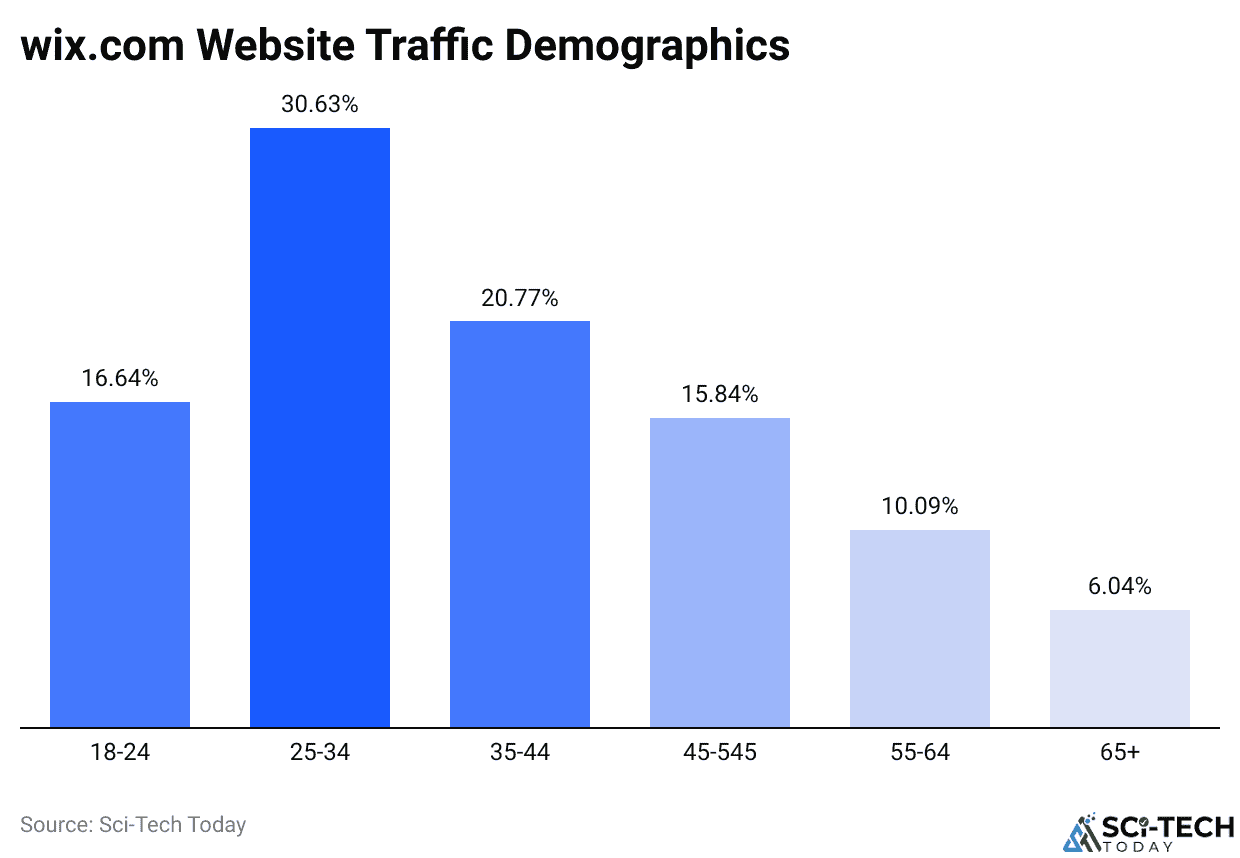 WiX Statistics By Users, Market Share and Facts (2025)